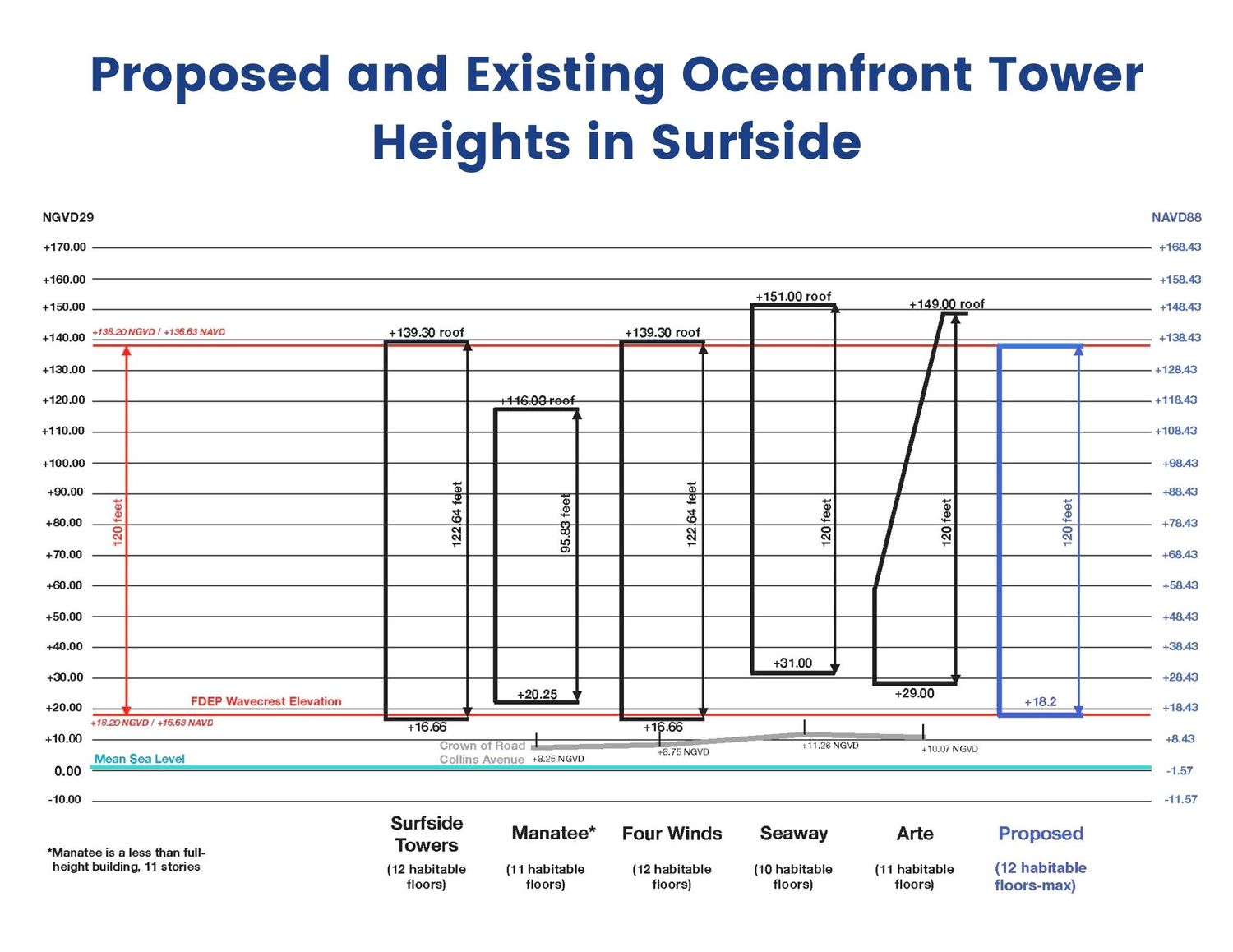 Lot Area and Building Height Measurements of Beachfront Lots